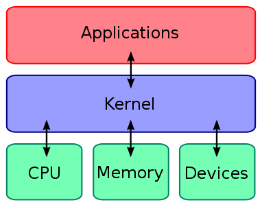 SISTEMAS OPERATIVOS : ¿Qué es el Kernel o núcleo?