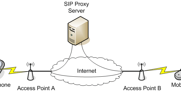 SIP : Session Initiation Protocol