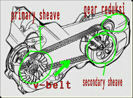 Mengupas CVT pada sepeda motor dan Fungsinya | BLOG AGUNG