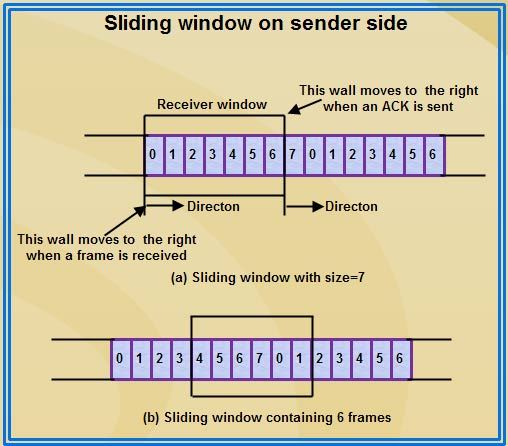 Education for ALL: Sliding Window Protocol Education for ALL: Sliding Window Protocol