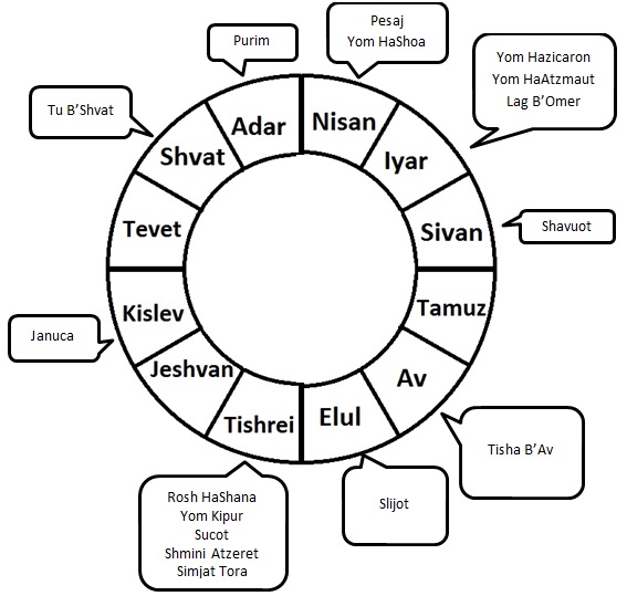 El calendario judío