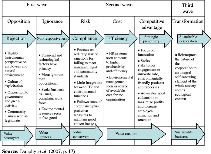 Corporate Sustainability: Towards Sustainability: Examining the Drivers ...