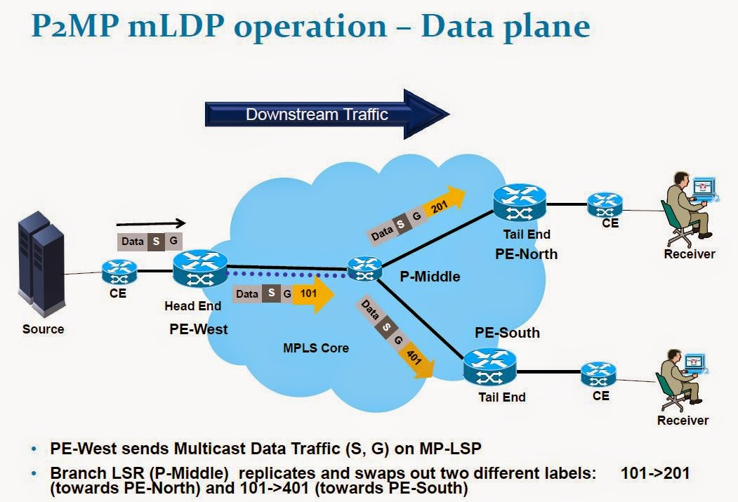 MVPN Over MLDP |MPLSVPN - Moving Towards SDN and NFV Based Networks