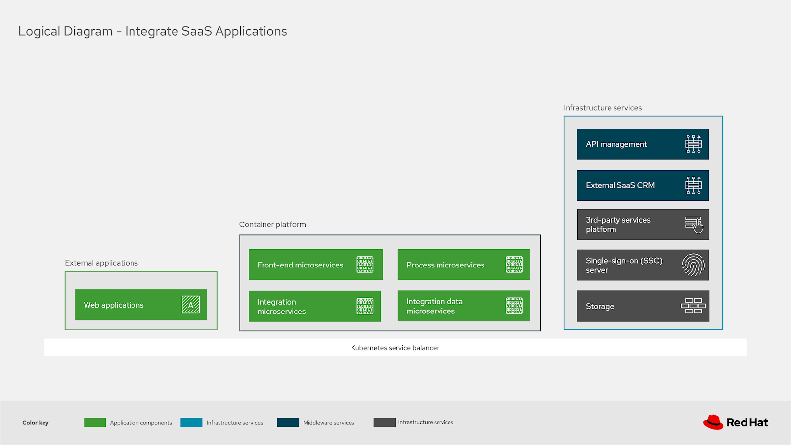 Eric D. Schabell: Integrating with SaaS Applications - Example 3rd ...