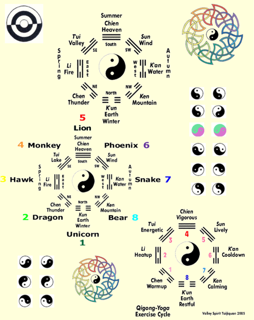 Cloud Hands: Text Art: Eight Trigrams Chart