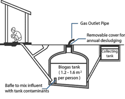 DIY Biogas: 02/05/14