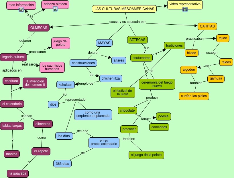 Mapa conceptual de herramientas Web realizado en la semana 5