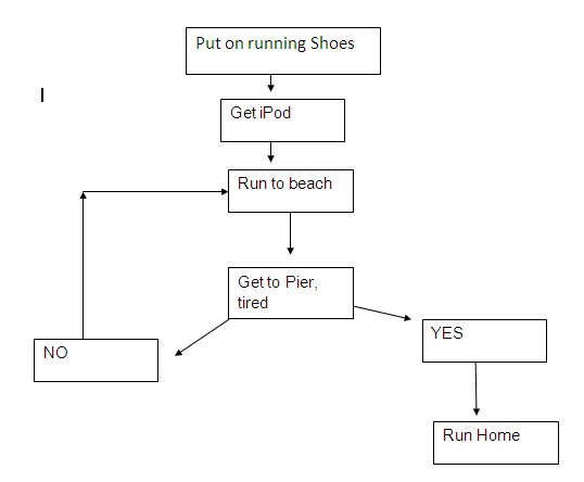 Ana's Experience in Engineering: Machine Control: Flowcharting