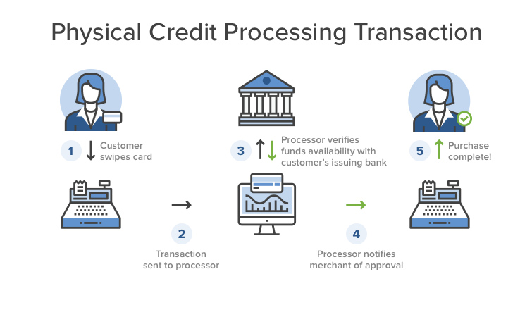 Merchant Processing Solutions Inc.: How many layers of fees do you pay ...