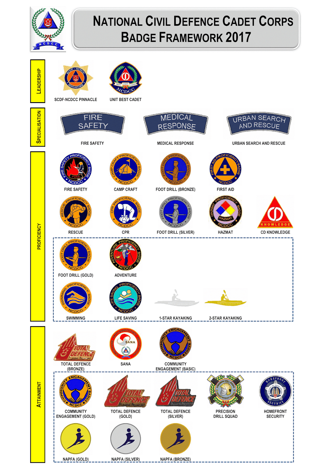 Edgefield Secondary NCDCC: Badge Framework and ranks