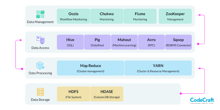 CodeCraft Technologies: Big data with Hadoop
