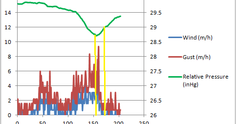 OpenScientist: Tracking the Weather and Hurricane Sandy with Citizen ...