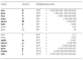 Ethan202: SI Unit Table