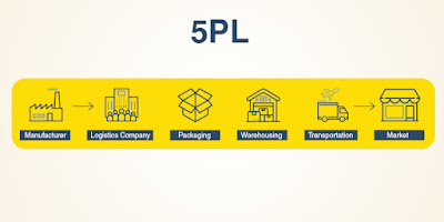 Supply Chain Management: Tinjauan Singkat 1PL, 2PL, 3PL, 4PL, dan 5PL