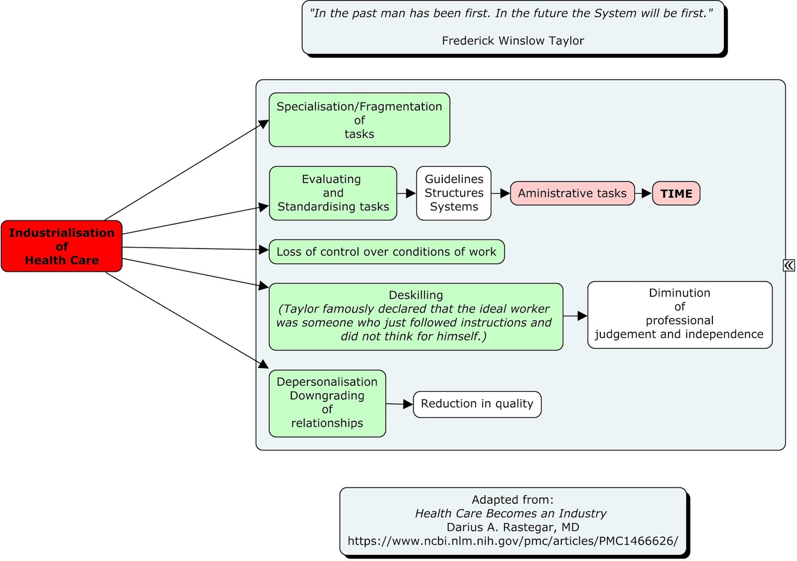 Flying Pigs: Taylorism and Social Care