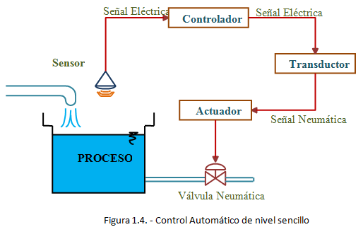INTRODUCCIÓN AL CONTROL AUTOMÁTICO PARA SISTEMAS NEUMÁTICOS ...
