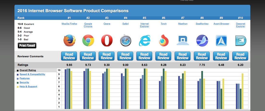 Best Web Browsers For Windows 10 Ranking List Of 2020