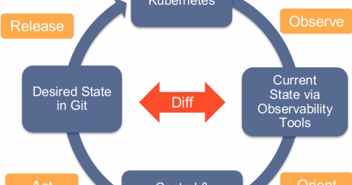 013 Continuous Delivery With Gitops