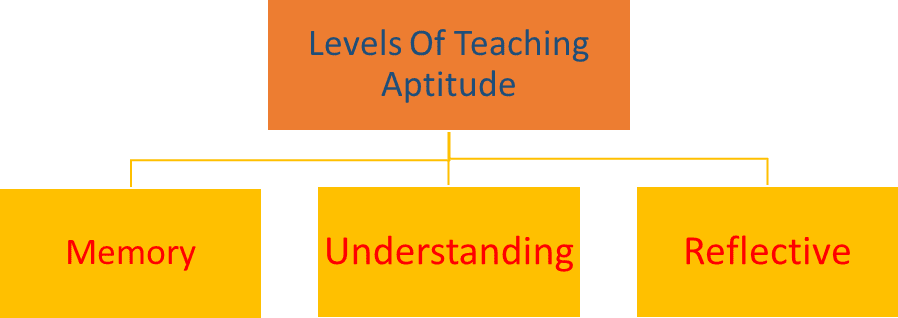 APSET Teaching Aptitude Different Levels Of Teaching apset-teaching-aptitude-different-levels-of-teaching