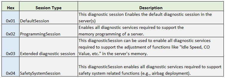 Automotive Dose: Unified Diagnostic Services (UDS)