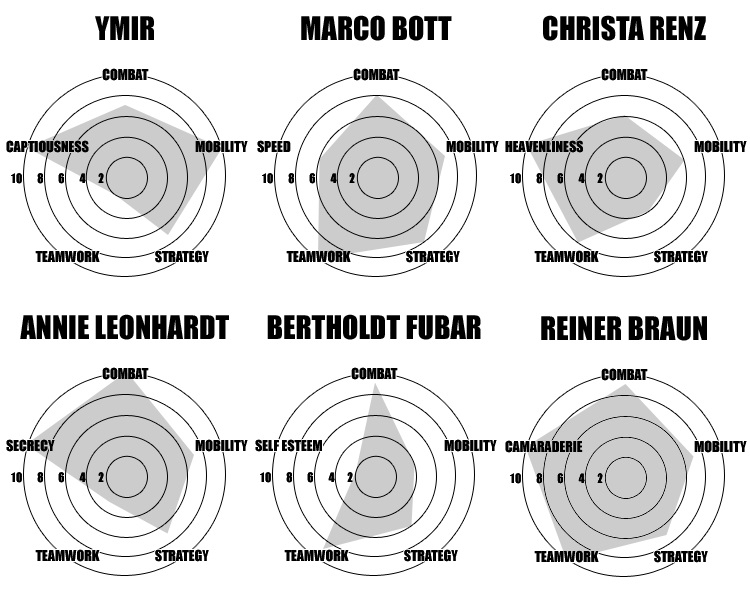 Shingeki No Kyojin Ability Chart