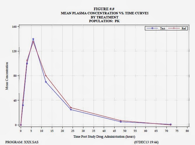 On Biostatistics and Clinical Trials: SAS Programming for PK Time ...