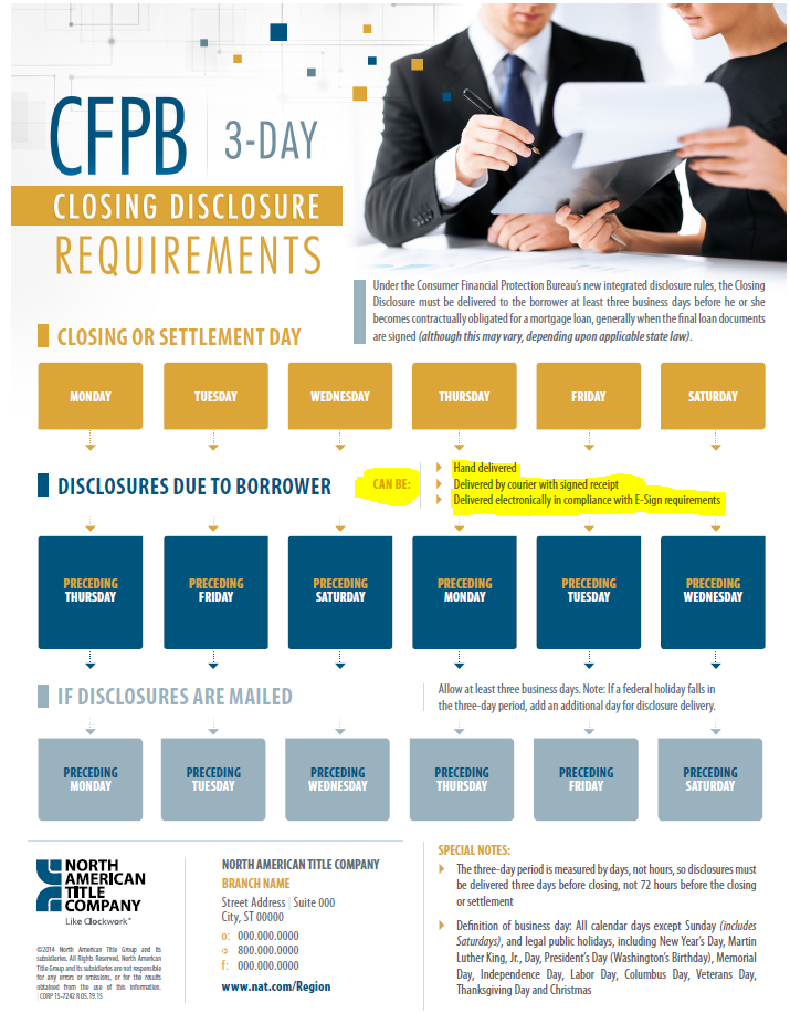 Mortgage Loans : Closing Disclosure Wait Periods