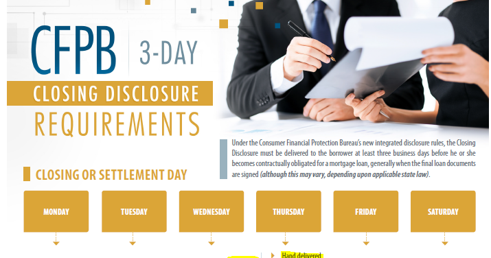 Mortgage Loans : Closing Disclosure Wait Periods