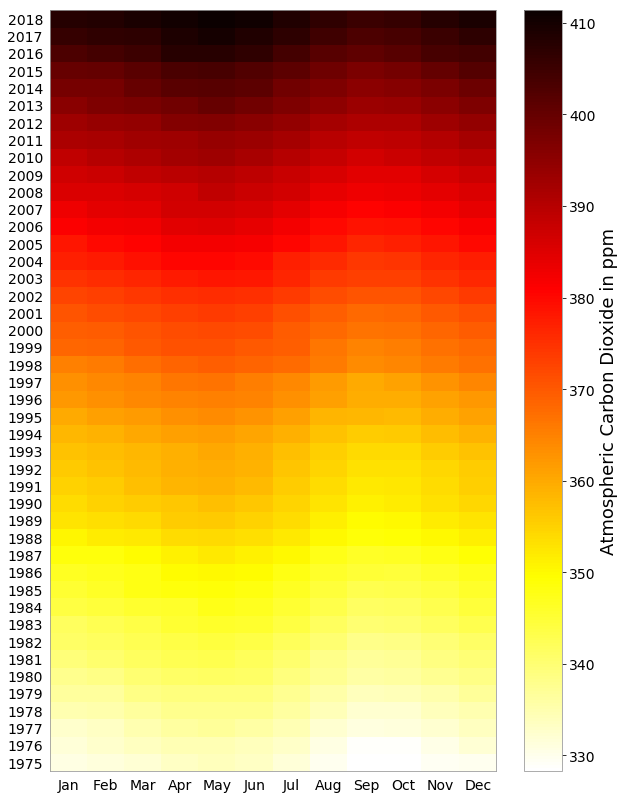 可视化大气CO2浓度趋势-CSDN博客