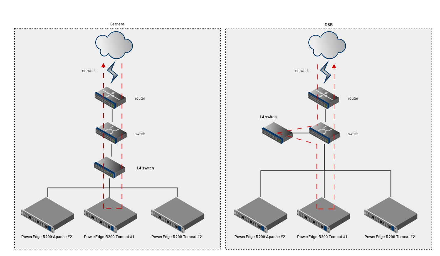 Various life as a Person: DSR (Direct Server Return) 구성