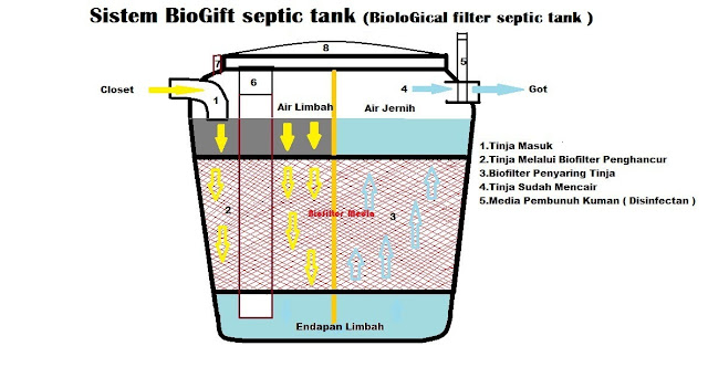 PT. Biogift International: Septic Tank Bio