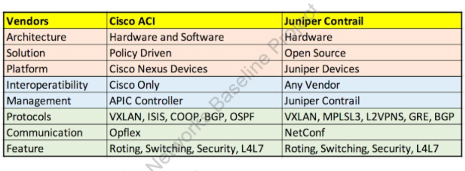 Datacenter SDN Statergy : Cisco ACI Vs Juniper Contrail - The Network DNA