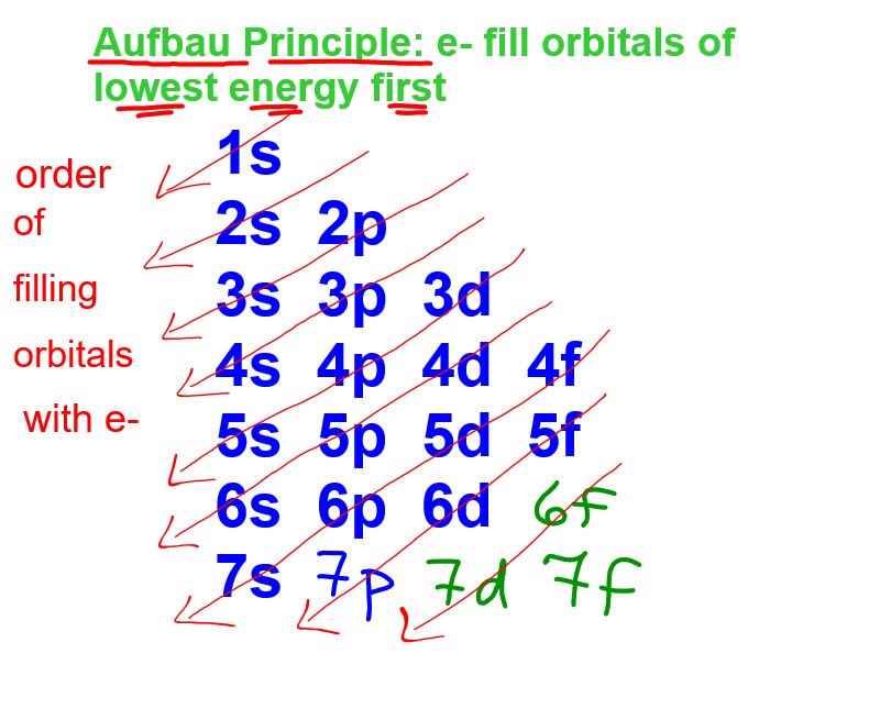 Chemistry Honors: Notes on Electron Confiuration and Orbital Notation ...