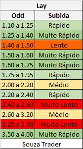Souza Trader: Tabela de velocidade das ODDs (Back e Lay)