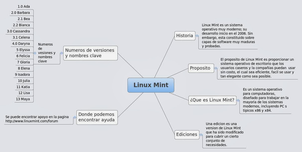 Informatica I: Mapas conceptuales sobre Linux Mint