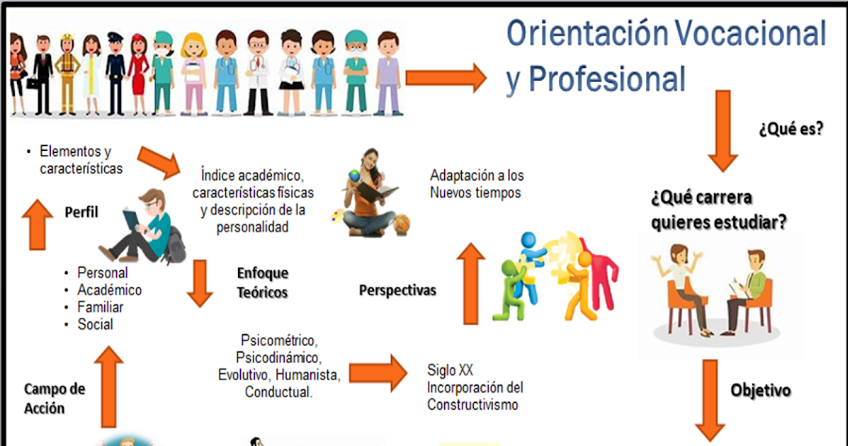 Conociendo La Orientación Vocacional y Profesional