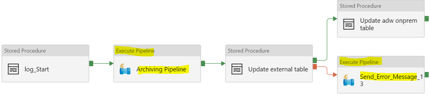 AskKrishna: Azure Data Factory - Execute Pipeline Activity AskKrishna: Azure Data Factory - Execute Pipeline Activity