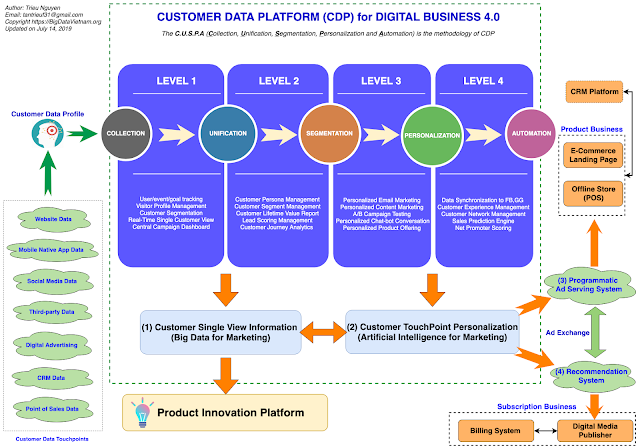Big Data Vietnam: What is a Customer Data Platform?