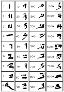 The History Of Mathematics: Sistem Bilangan Zaman Mesir Kuno