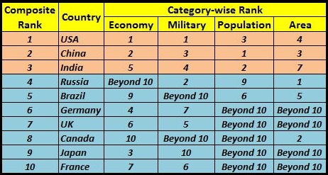 Hierarchy of Countries