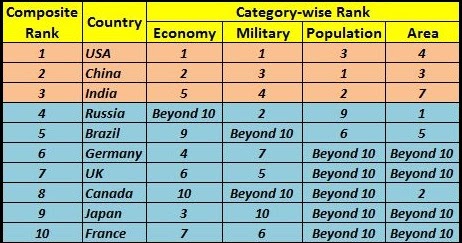Hierarchy of Countries