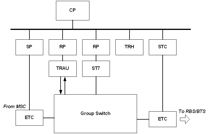 Fungsi Base Station Controller (BSC) ~ INI BLOG?