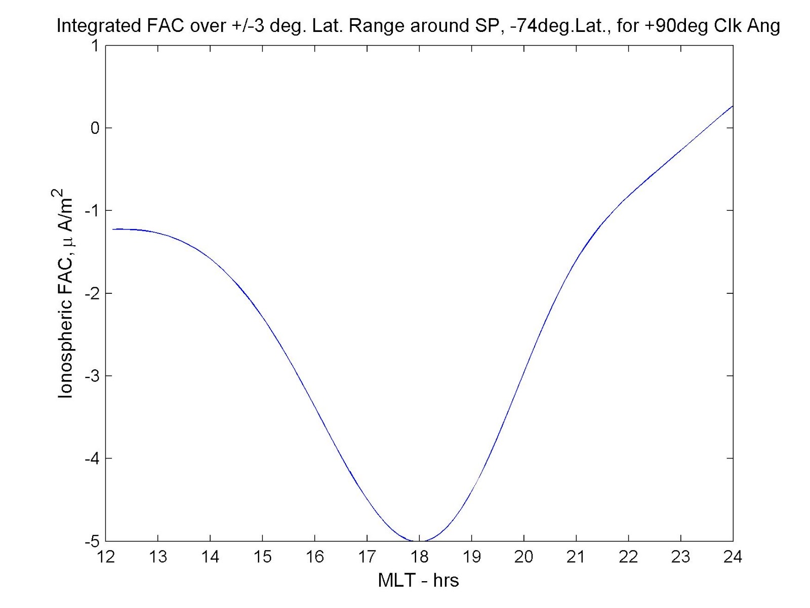 VLF: Weimer05FAC_Radial-LinePlots_IMFClockAngle