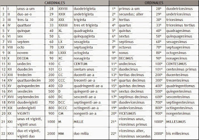 latin: Numeros en Latin