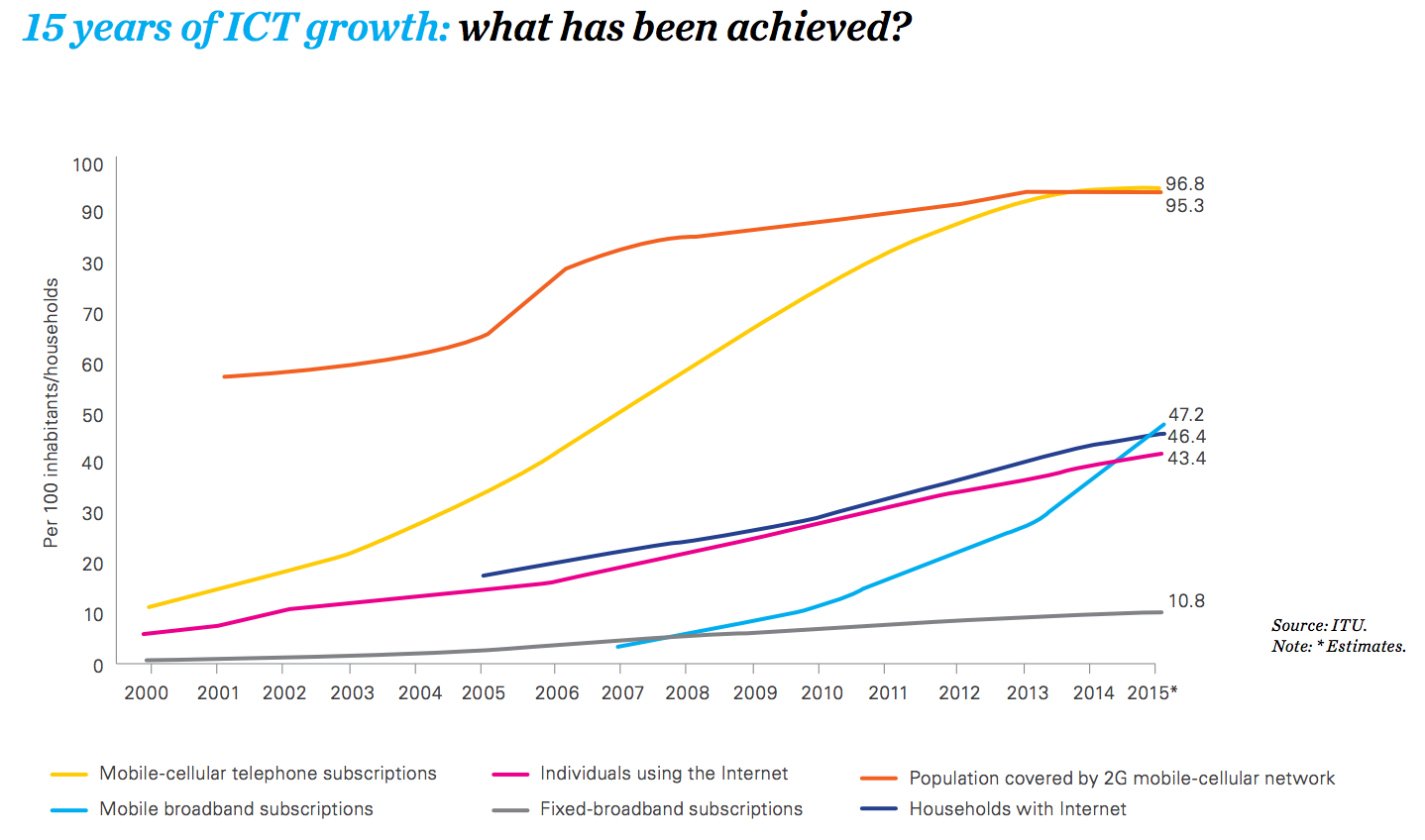 Almost one mobile phone for every person in the World already and by ...