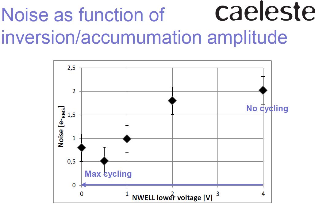 Image Sensors World: Caeleste Presents its 0.5e- Noise Pixel and More