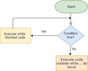 Decision Making and Looping in C
