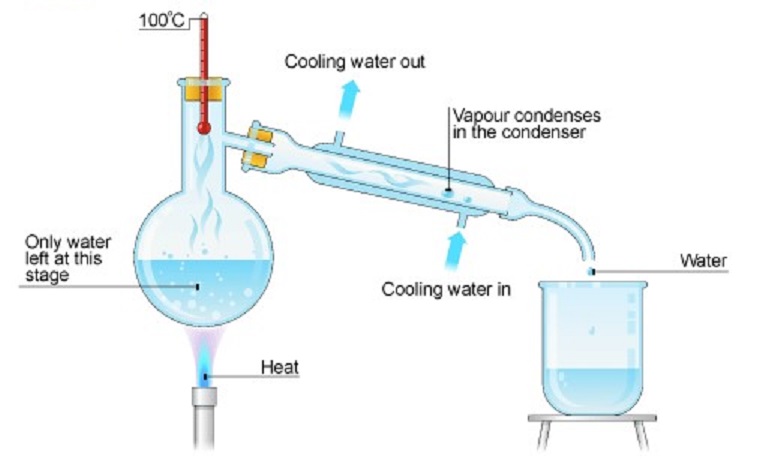 PROCESSING OF FOOD: The history of distillation