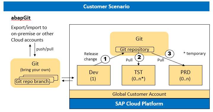 SAP ABAP Central: Software Lifecycle Management for SAP Cloud Platform ...
