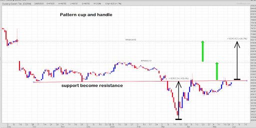 Saham GGRM pattern cup and handle